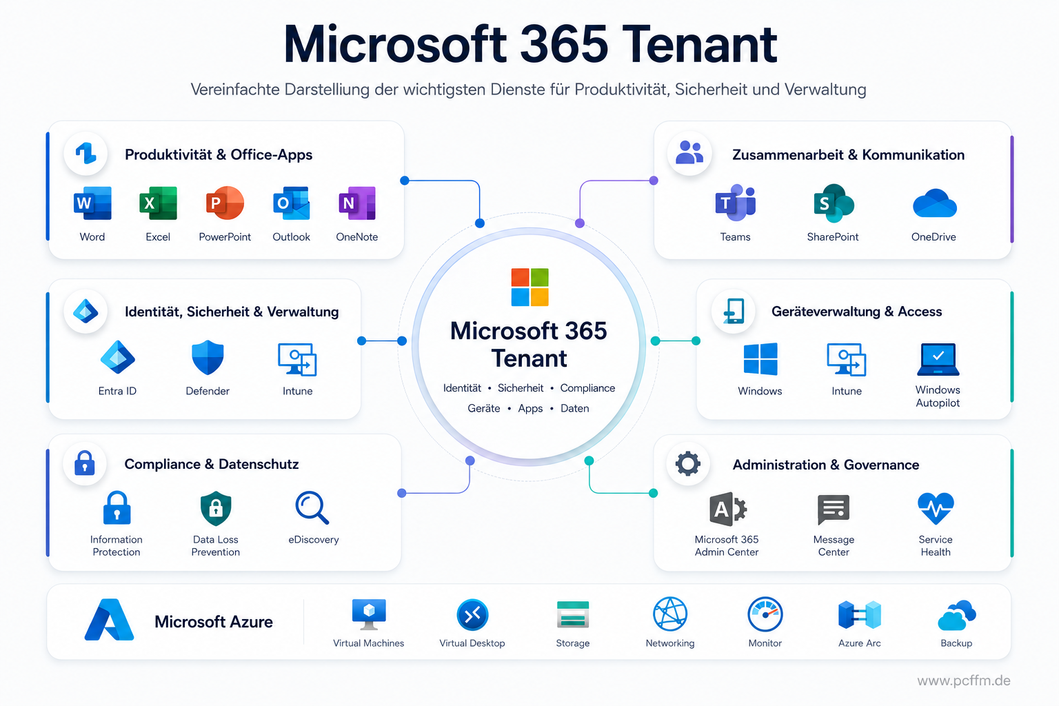 Was ist ein "Microsoft Tenant" und für was benötigt man ihn?